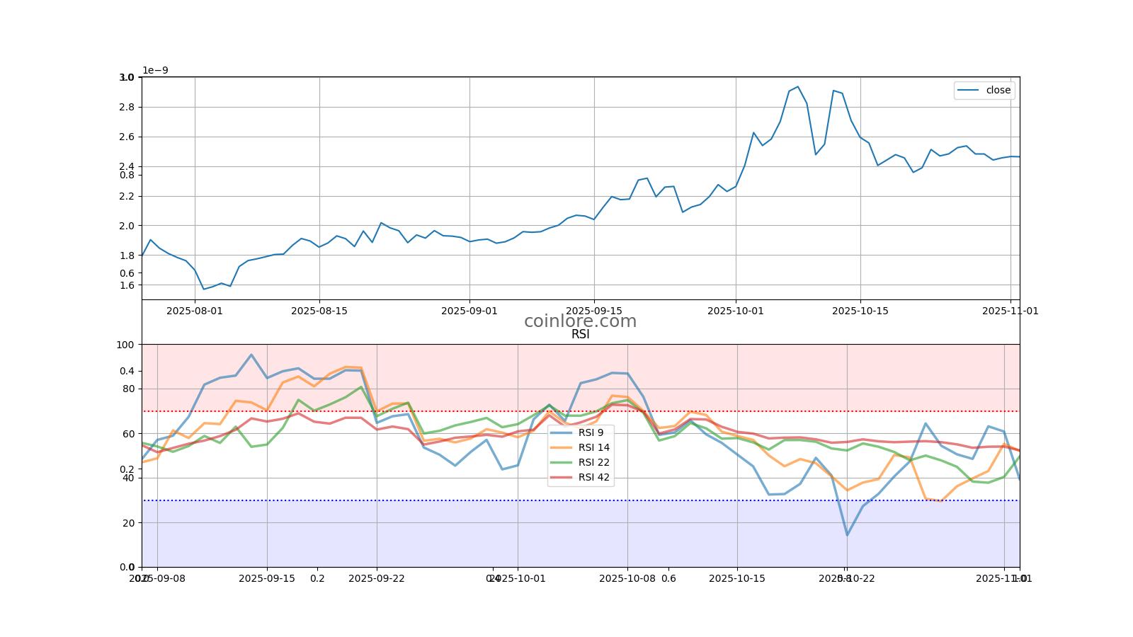 EverETH RSI indicator