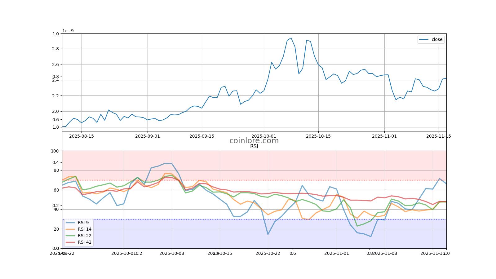EverETH RSI indicator
