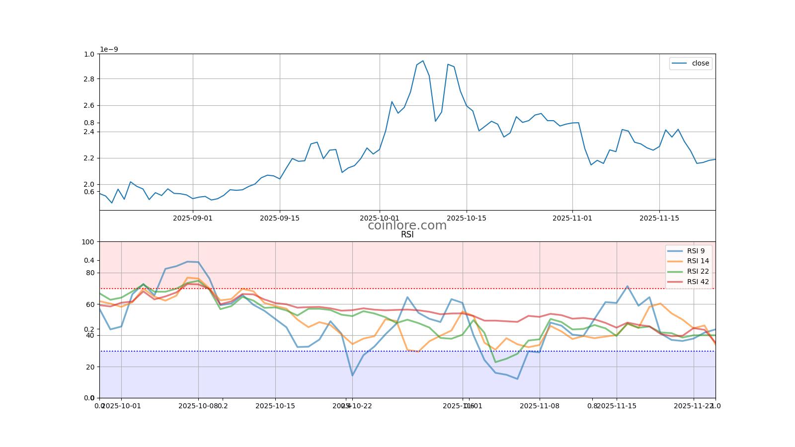 EverETH RSI indicator