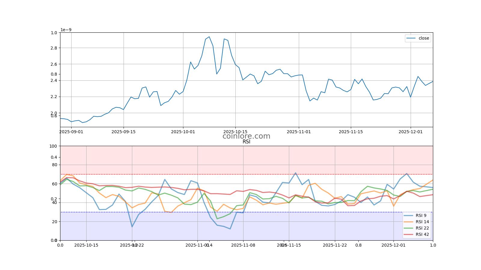 EverETH RSI indicator