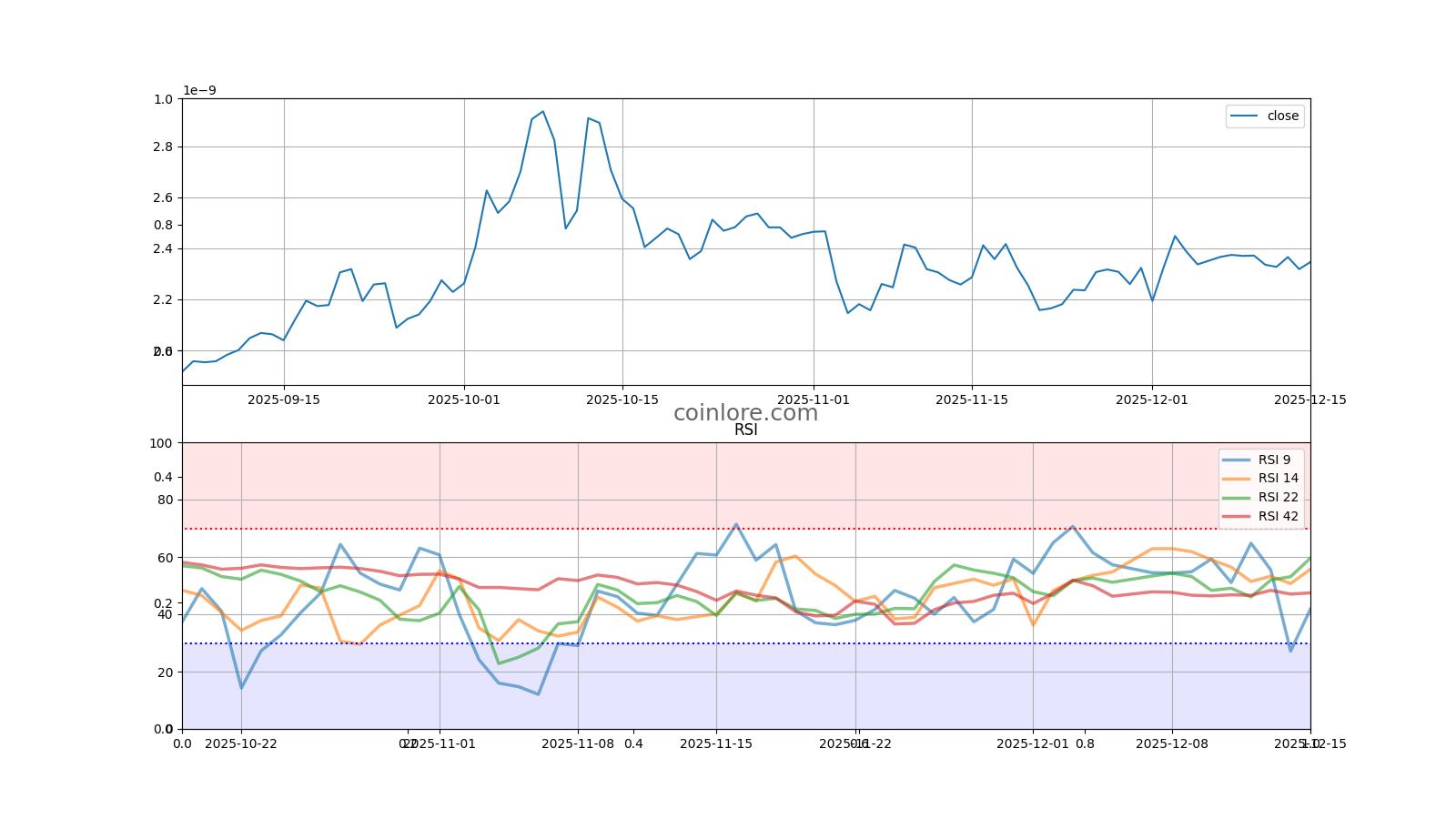 EverETH RSI indicator