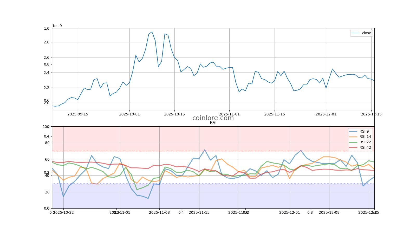 EverETH RSI indicator