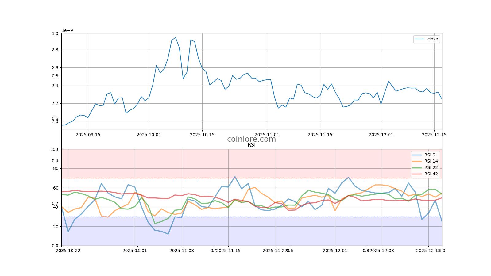 EverETH RSI indicator