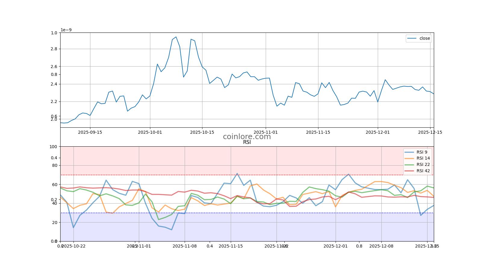 EverETH RSI indicator