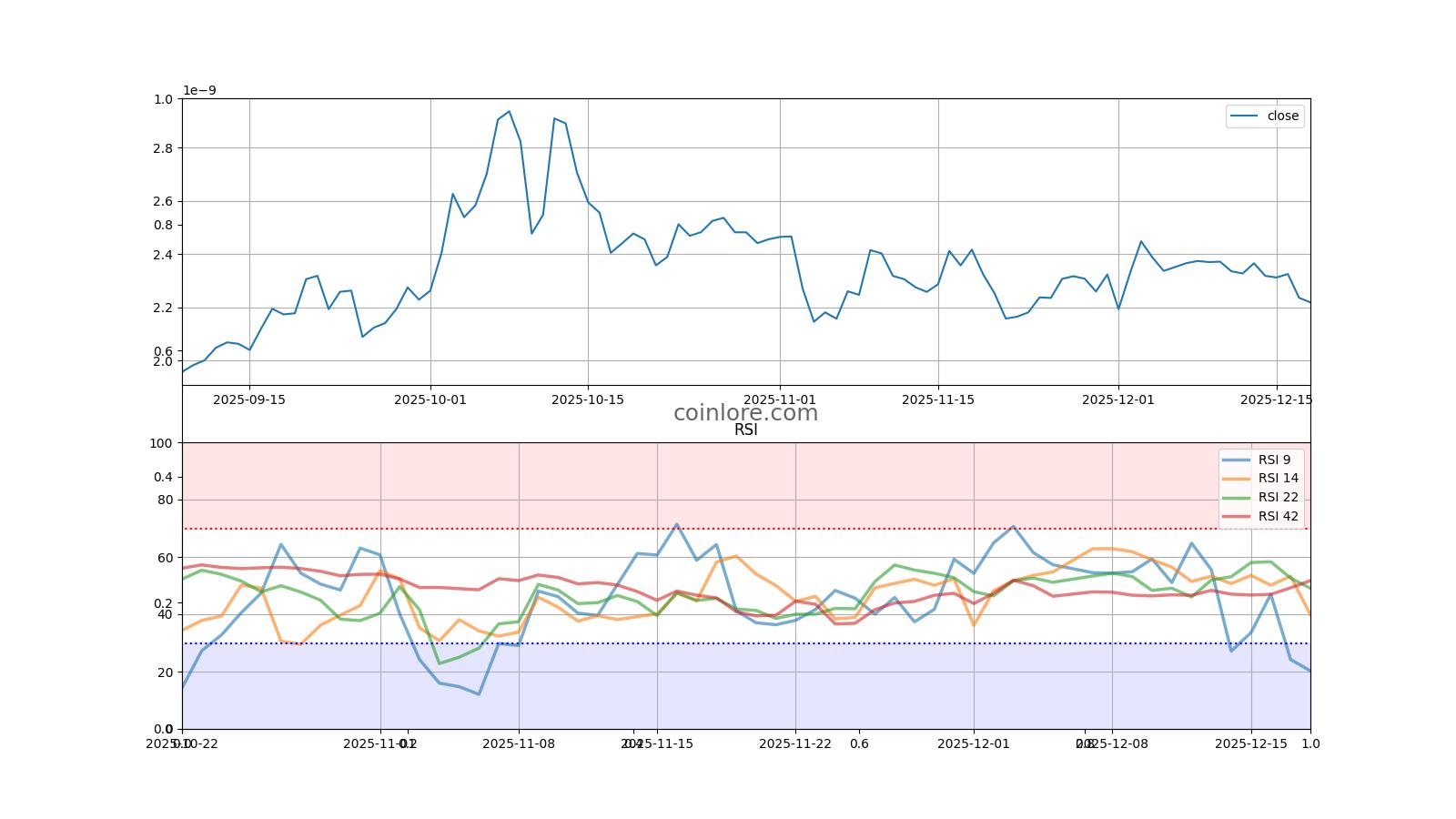 EverETH RSI indicator