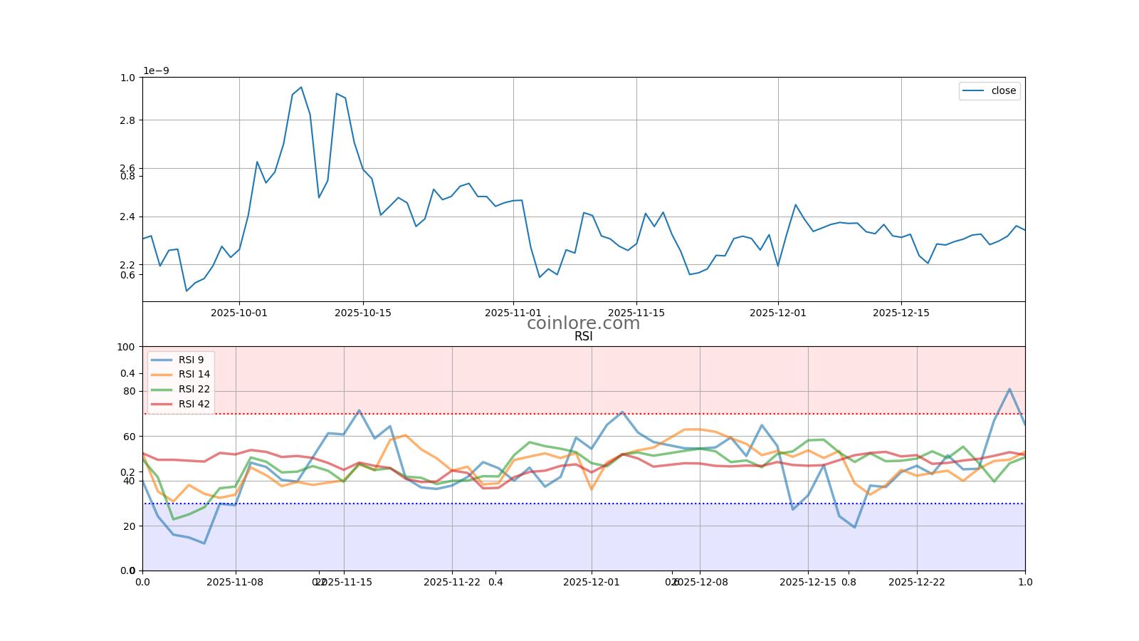 EverETH RSI indicator