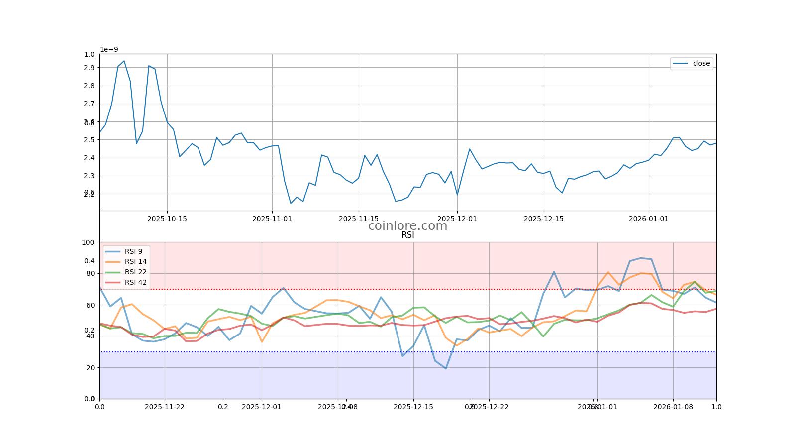 EverETH RSI indicator