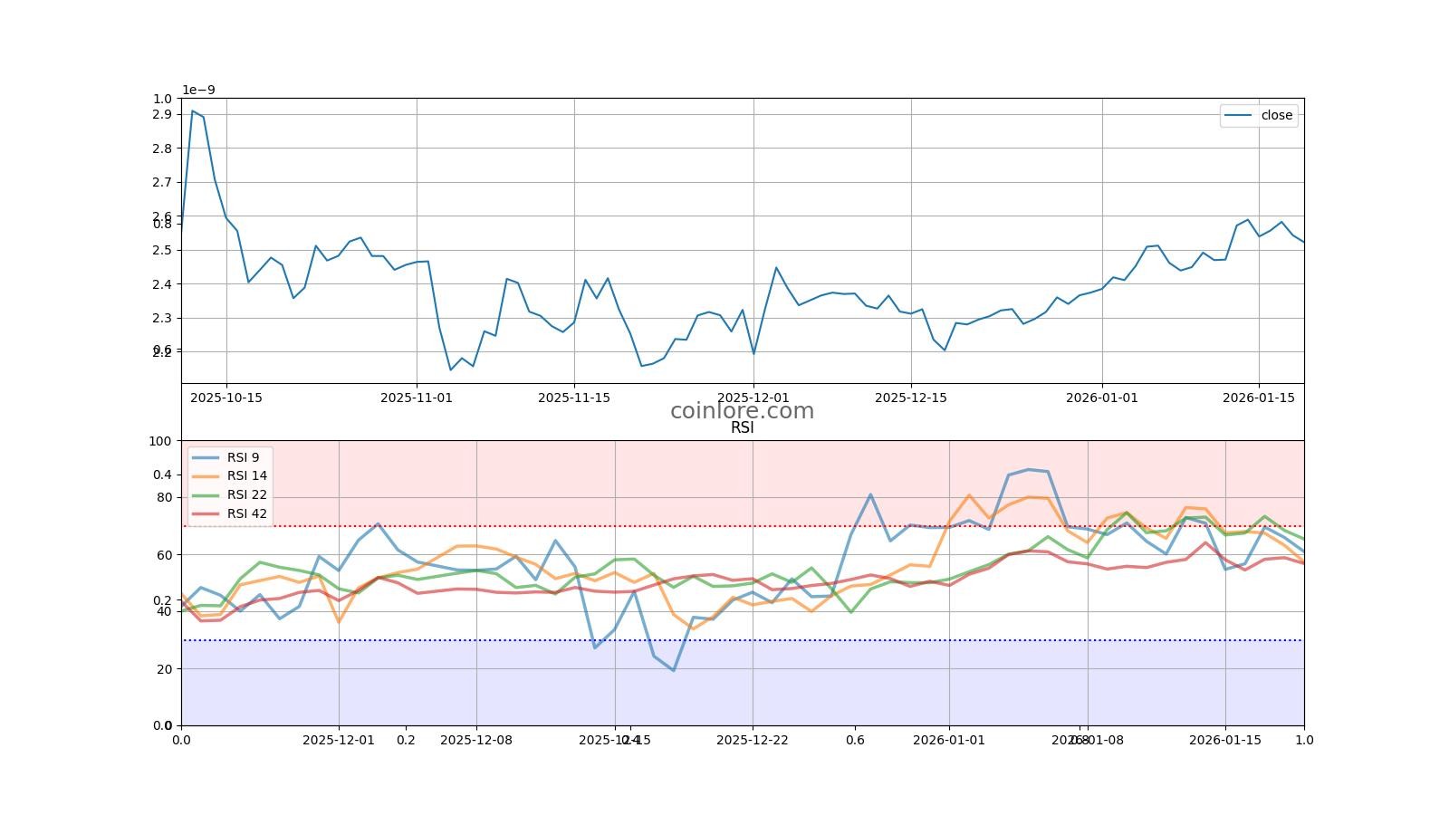 EverETH RSI indicator