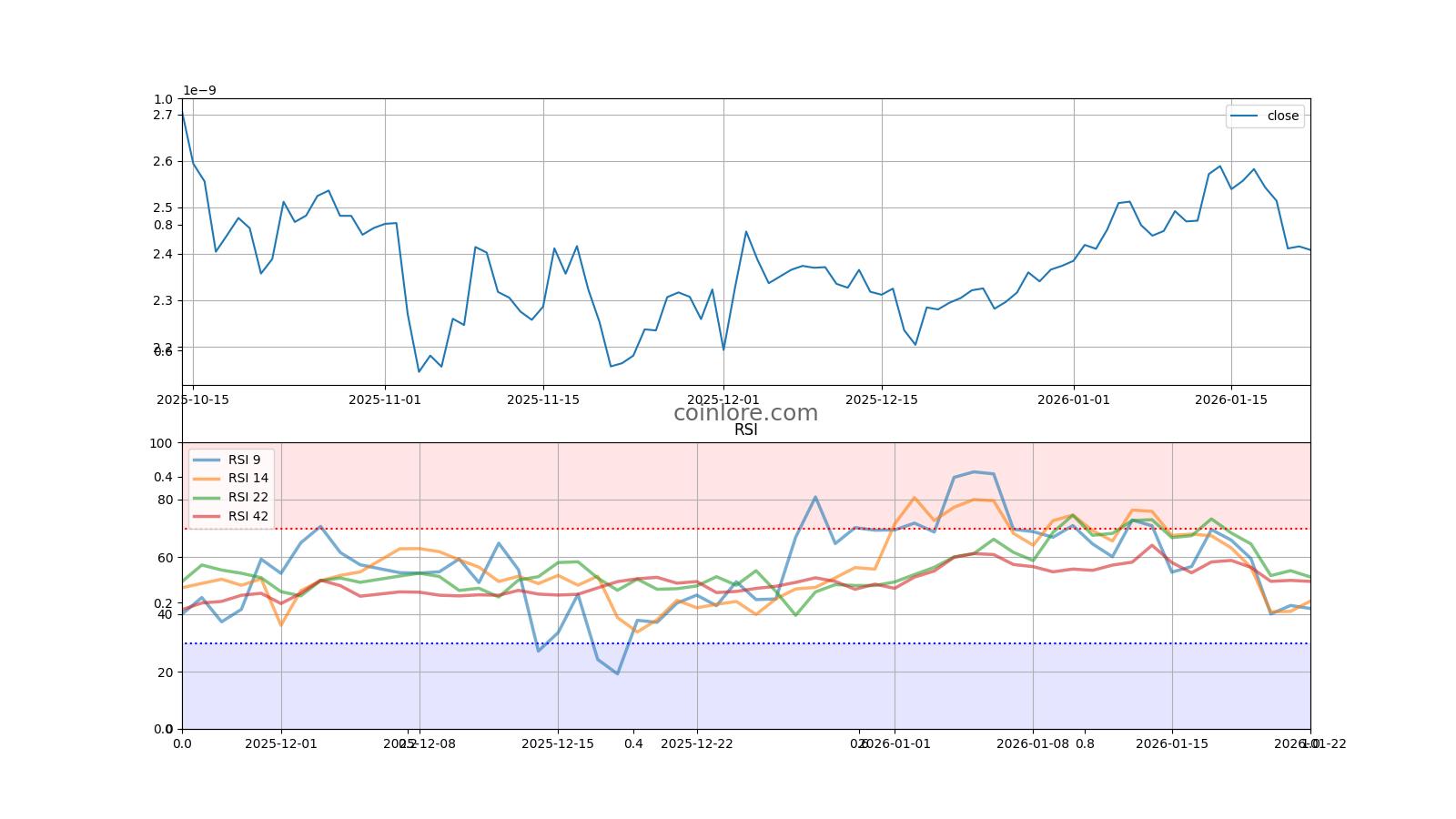 EverETH RSI indicator