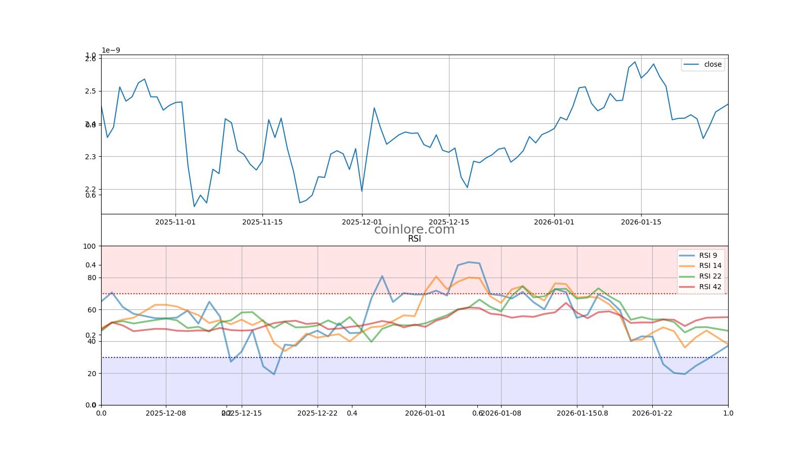 EverETH RSI indicator