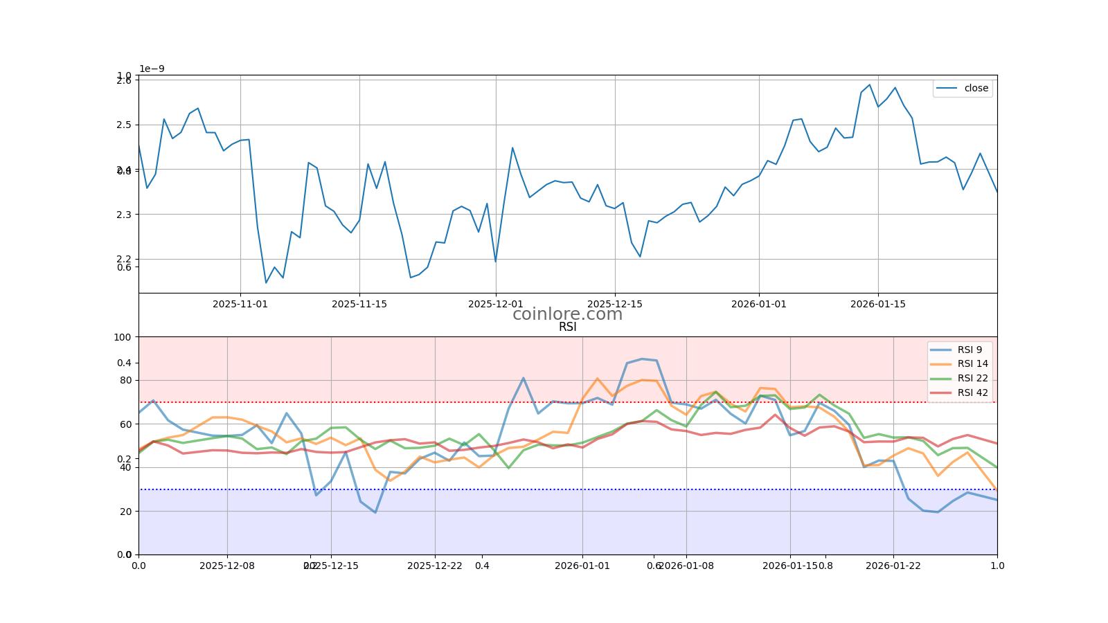 EverETH RSI indicator