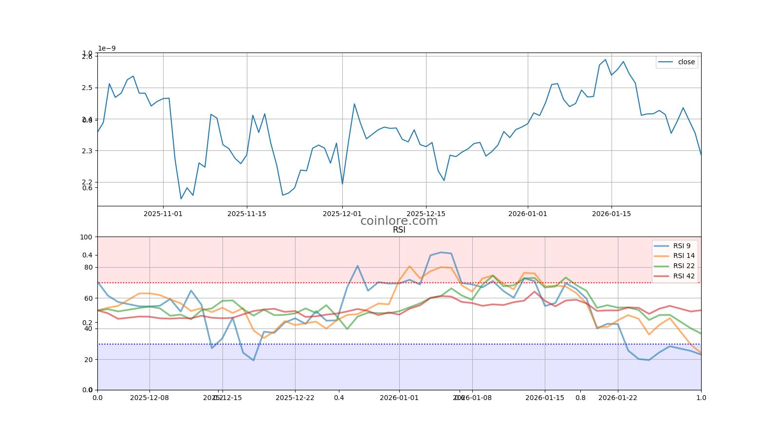 EverETH RSI indicator