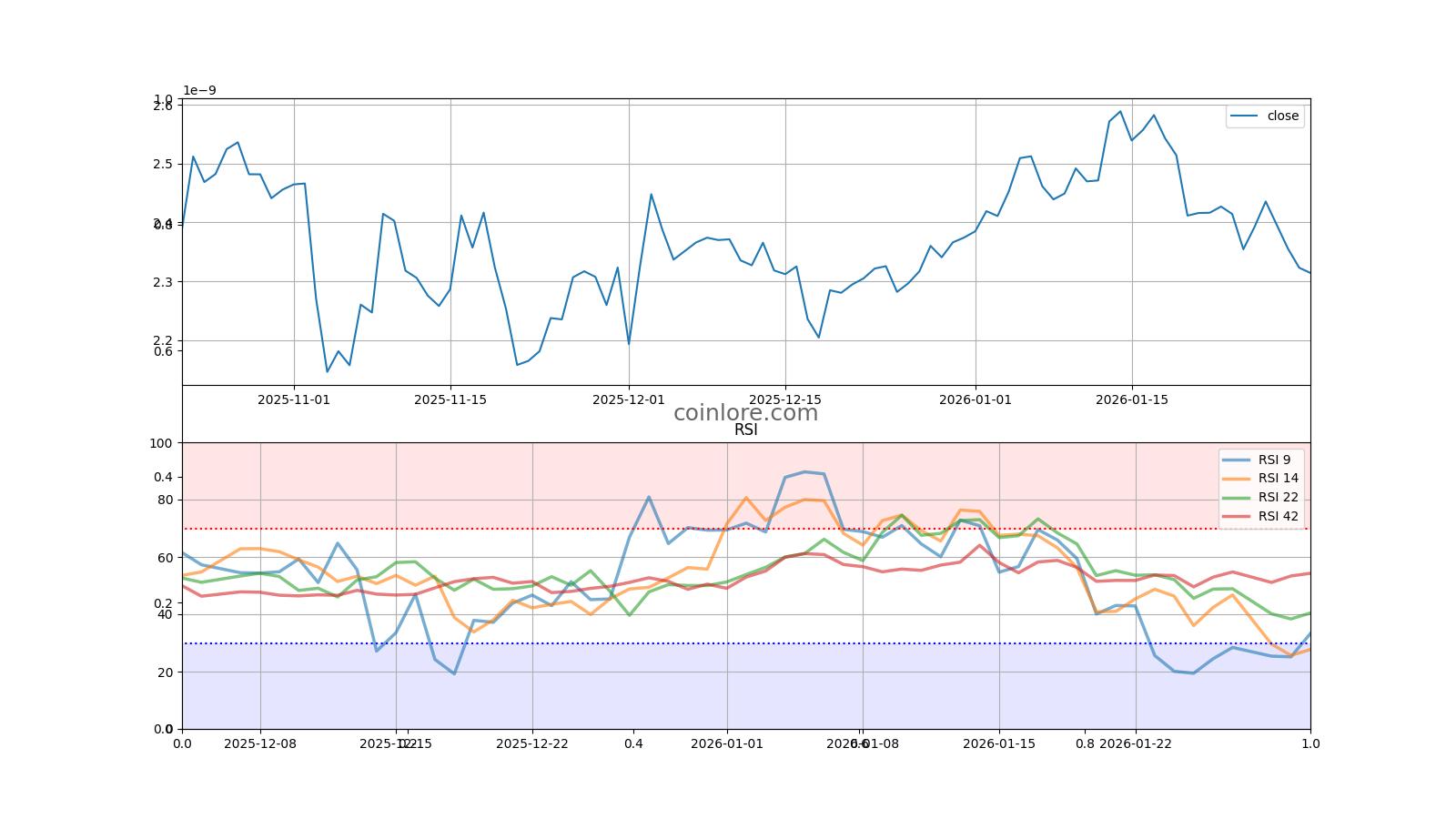 EverETH RSI indicator