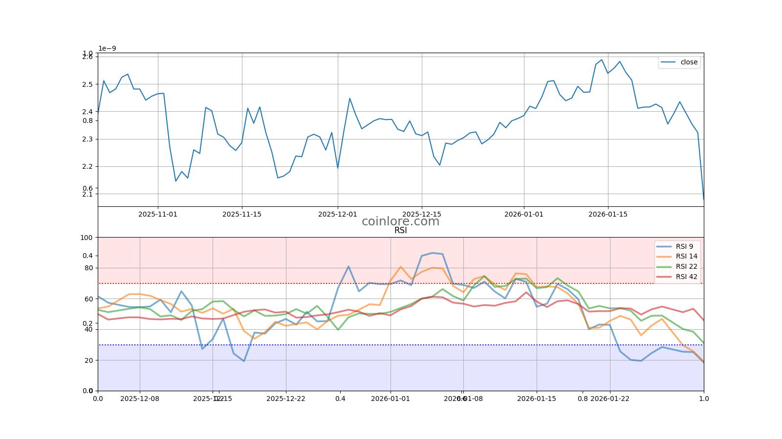 EverETH RSI indicator