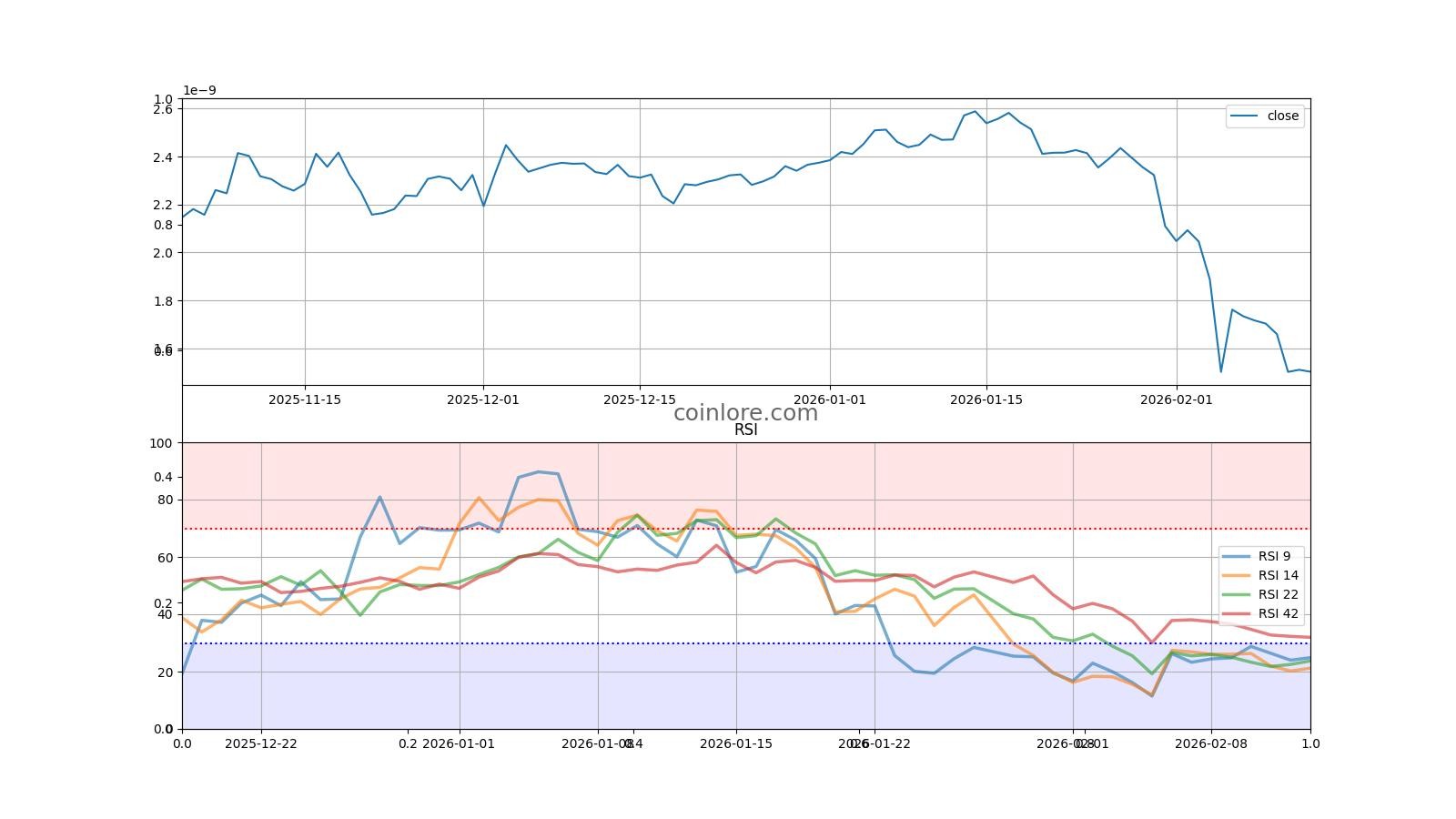 EverETH RSI indicator
