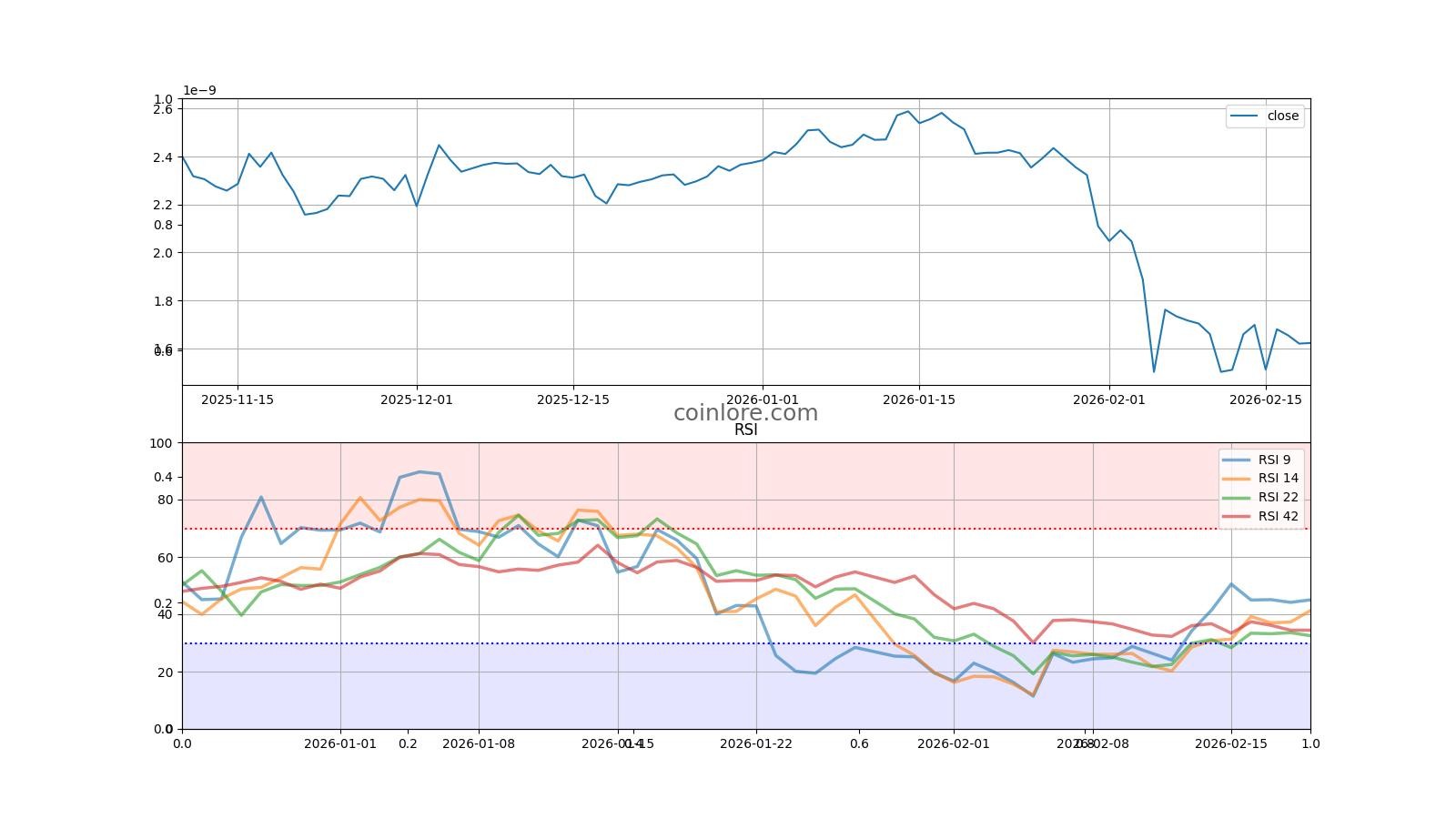 EverETH RSI indicator
