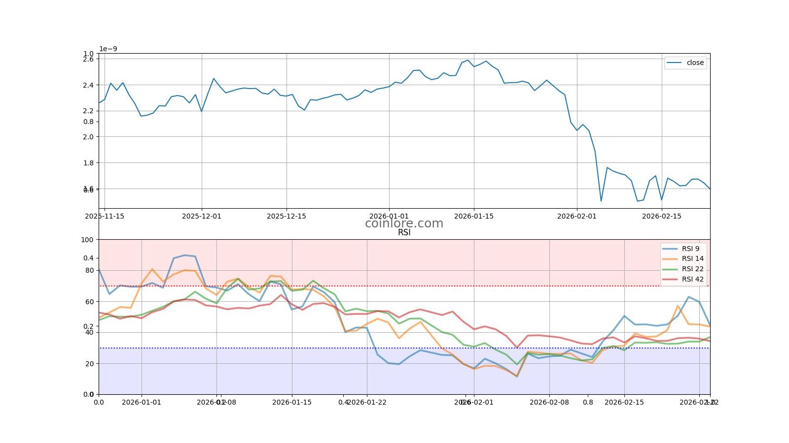 EverETH RSI indicator