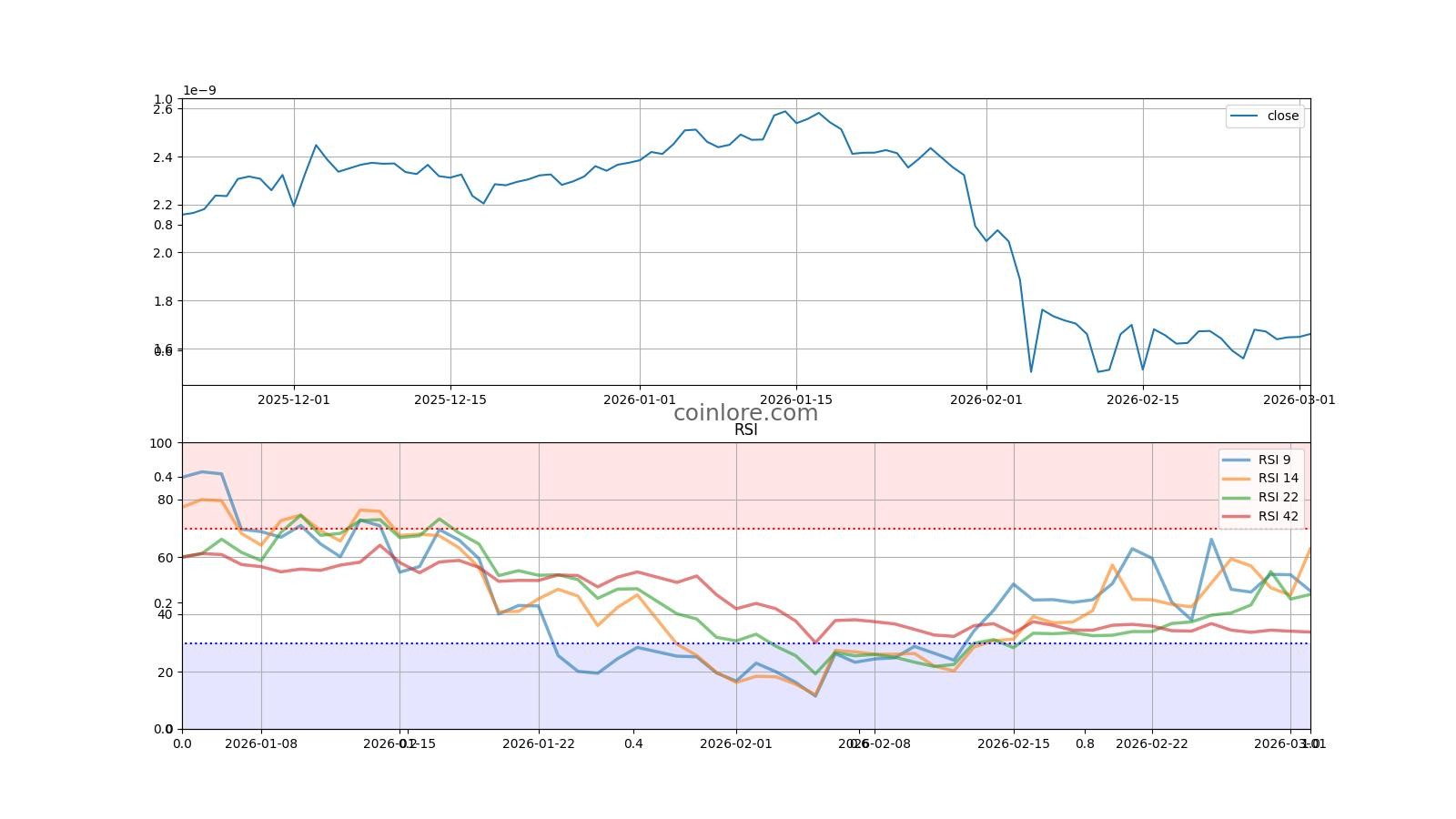 EverETH RSI indicator