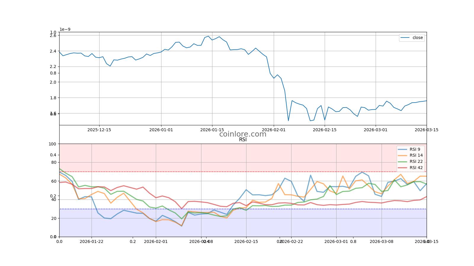 EverETH RSI indicator