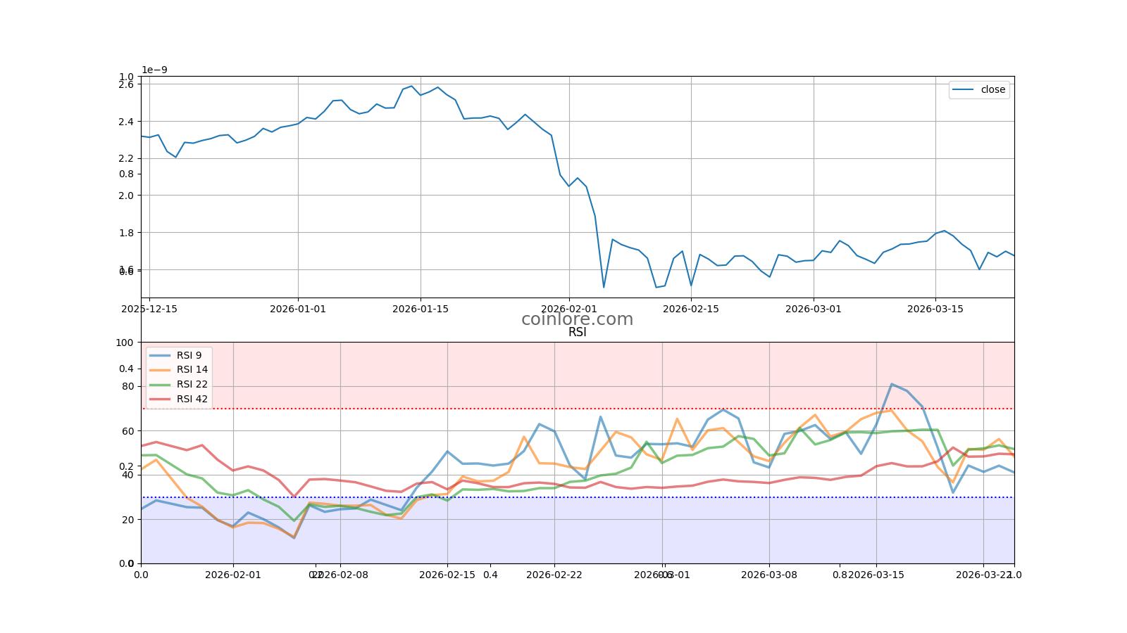EverETH RSI indicator
