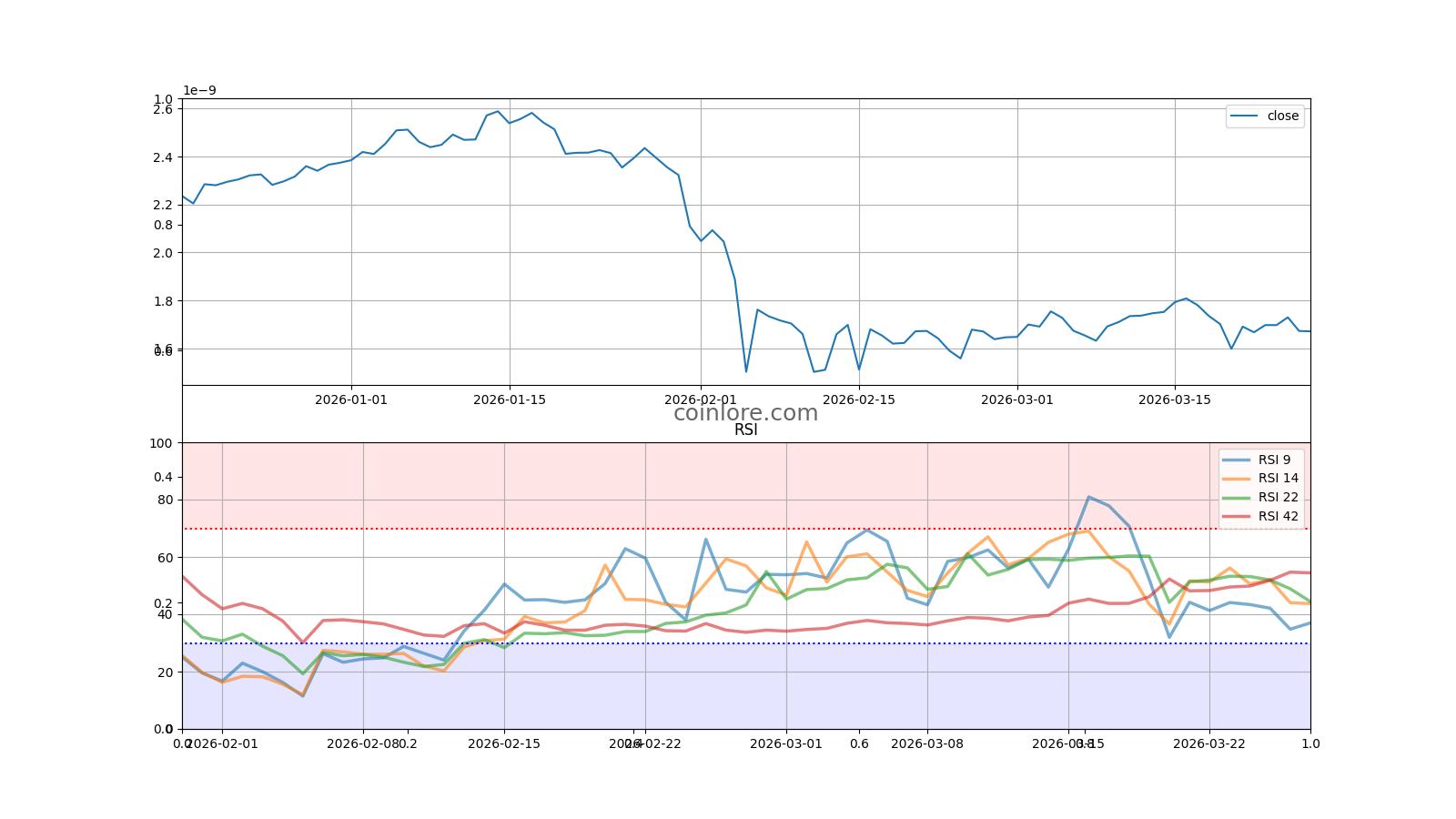 EverETH RSI indicator