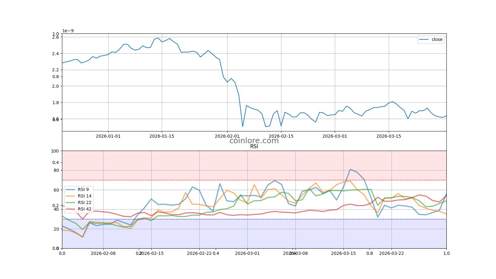 EverETH RSI indicator