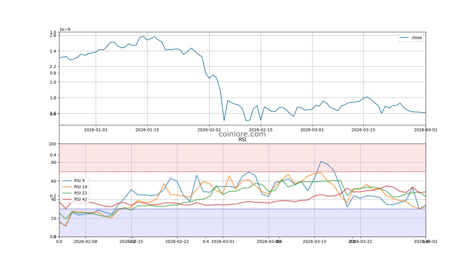 EverETH RSI indicator