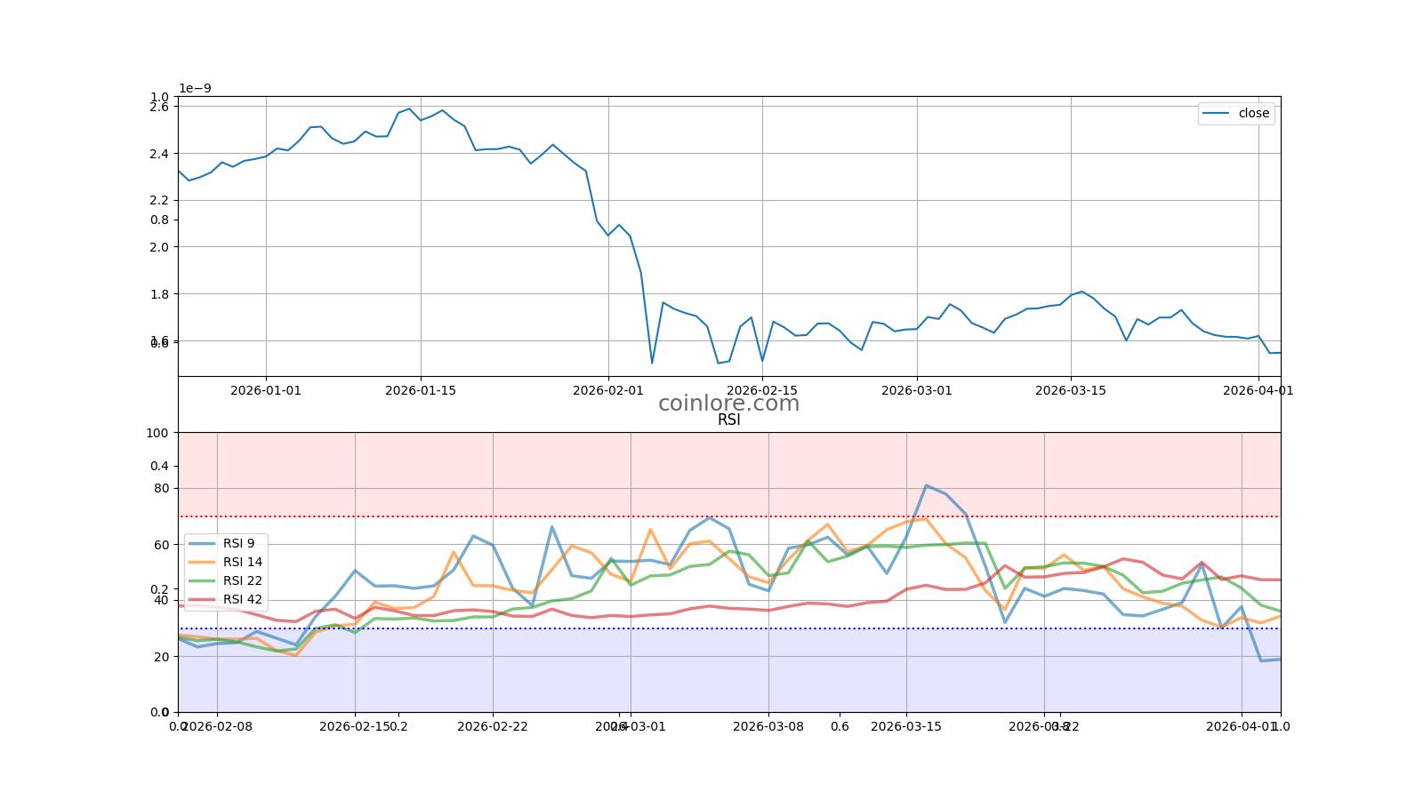EverETH RSI indicator