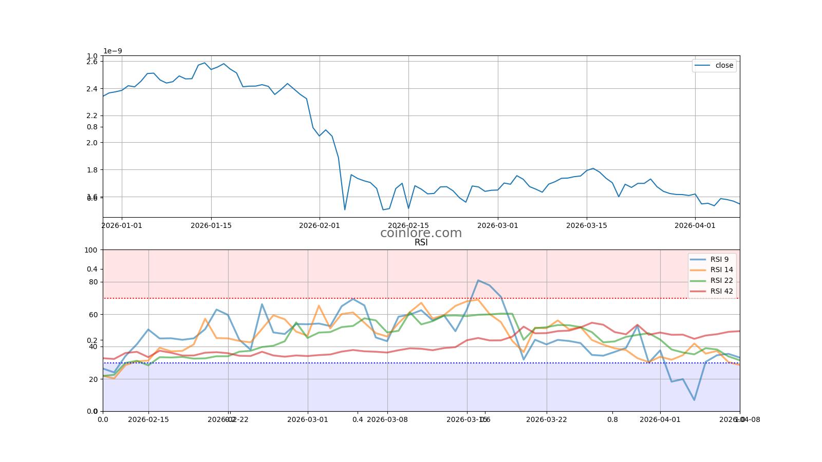 EverETH RSI indicator