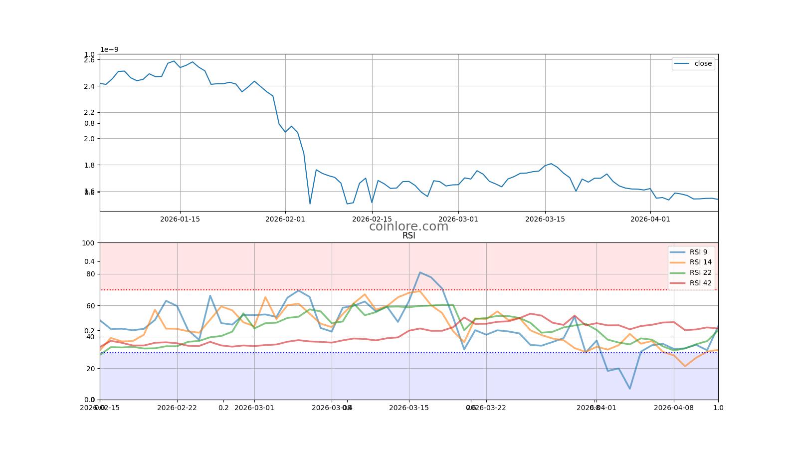 EverETH RSI indicator