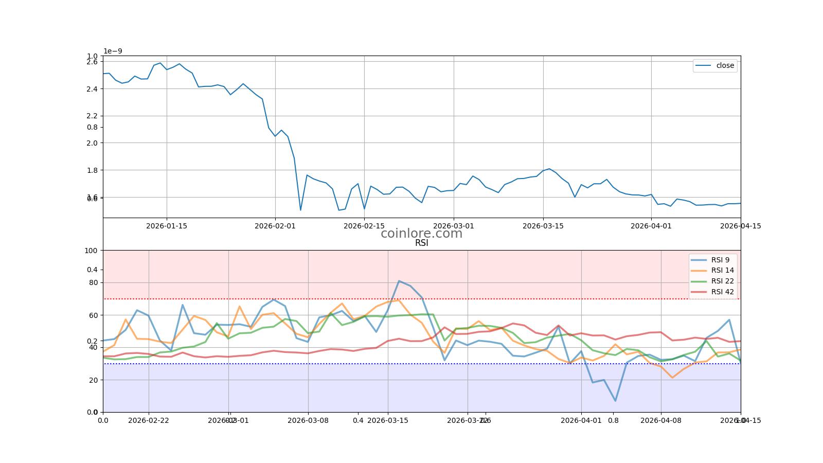 EverETH RSI indicator