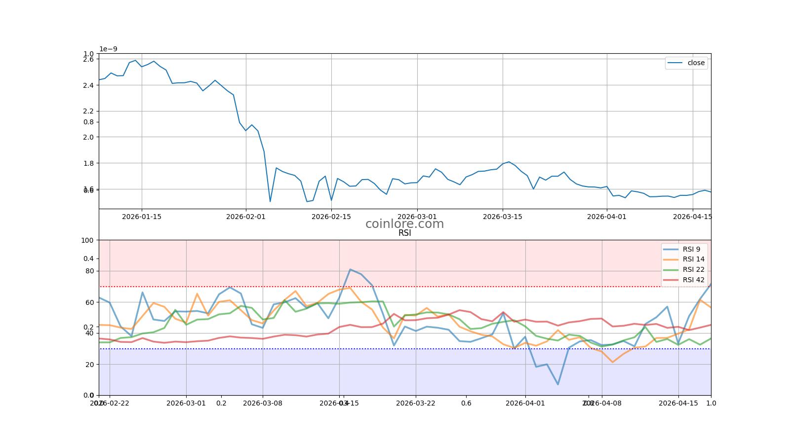 EverETH RSI indicator
