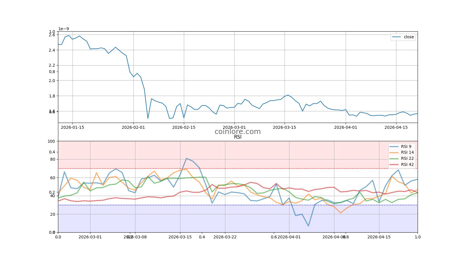 EverETH RSI indicator