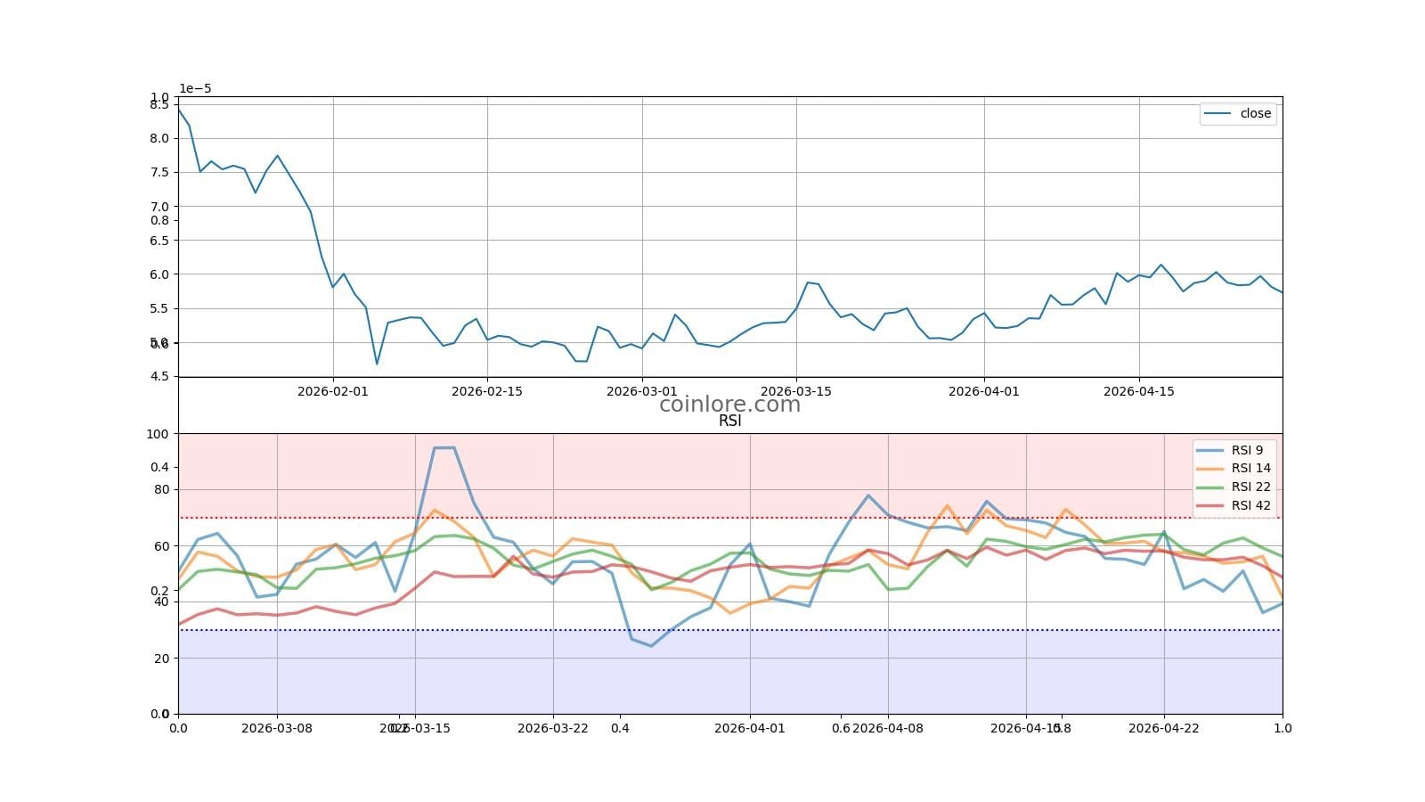 EverMoon ERC RSI indicator