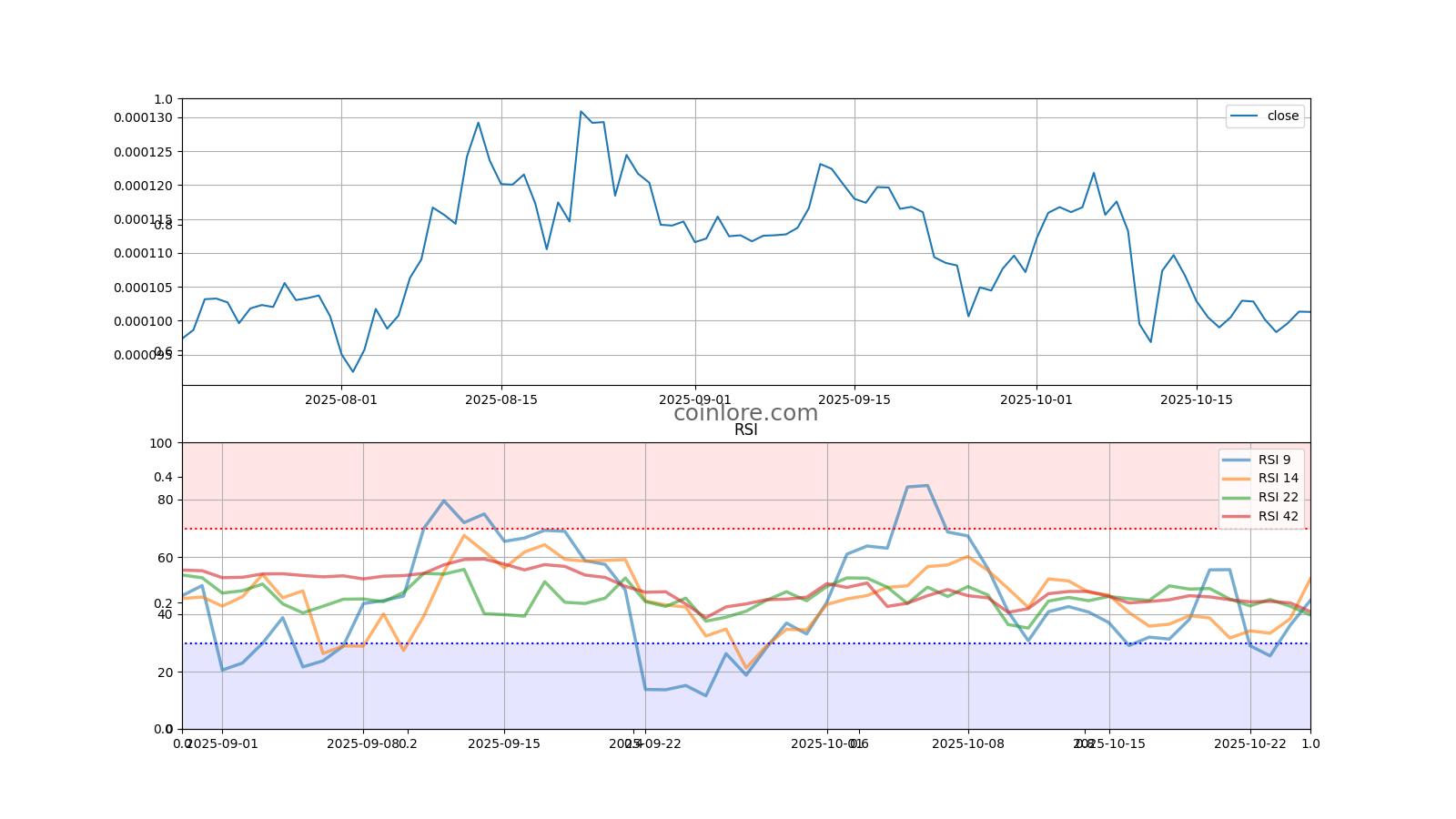 EverMoon ERC RSI indicator