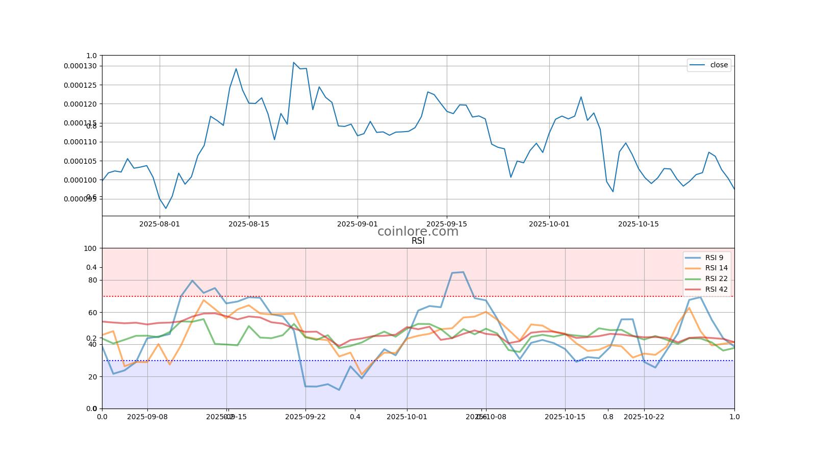 EverMoon ERC RSI indicator
