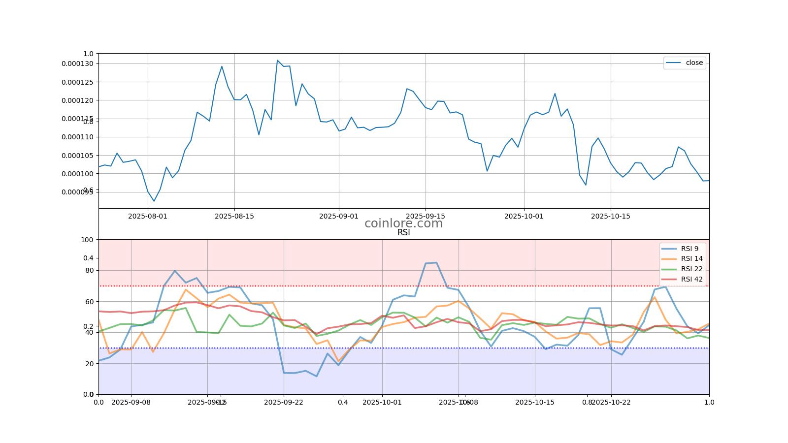 EverMoon ERC RSI indicator