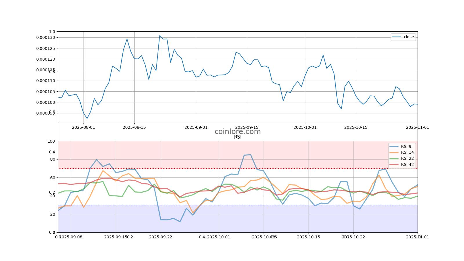 EverMoon ERC RSI indicator