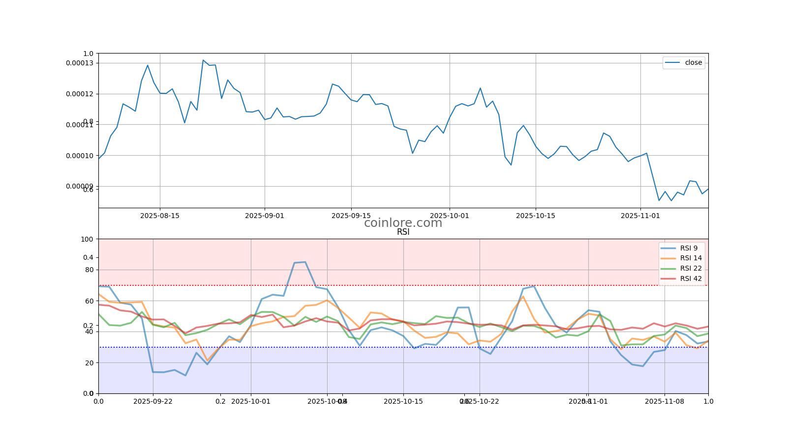 EverMoon ERC RSI indicator