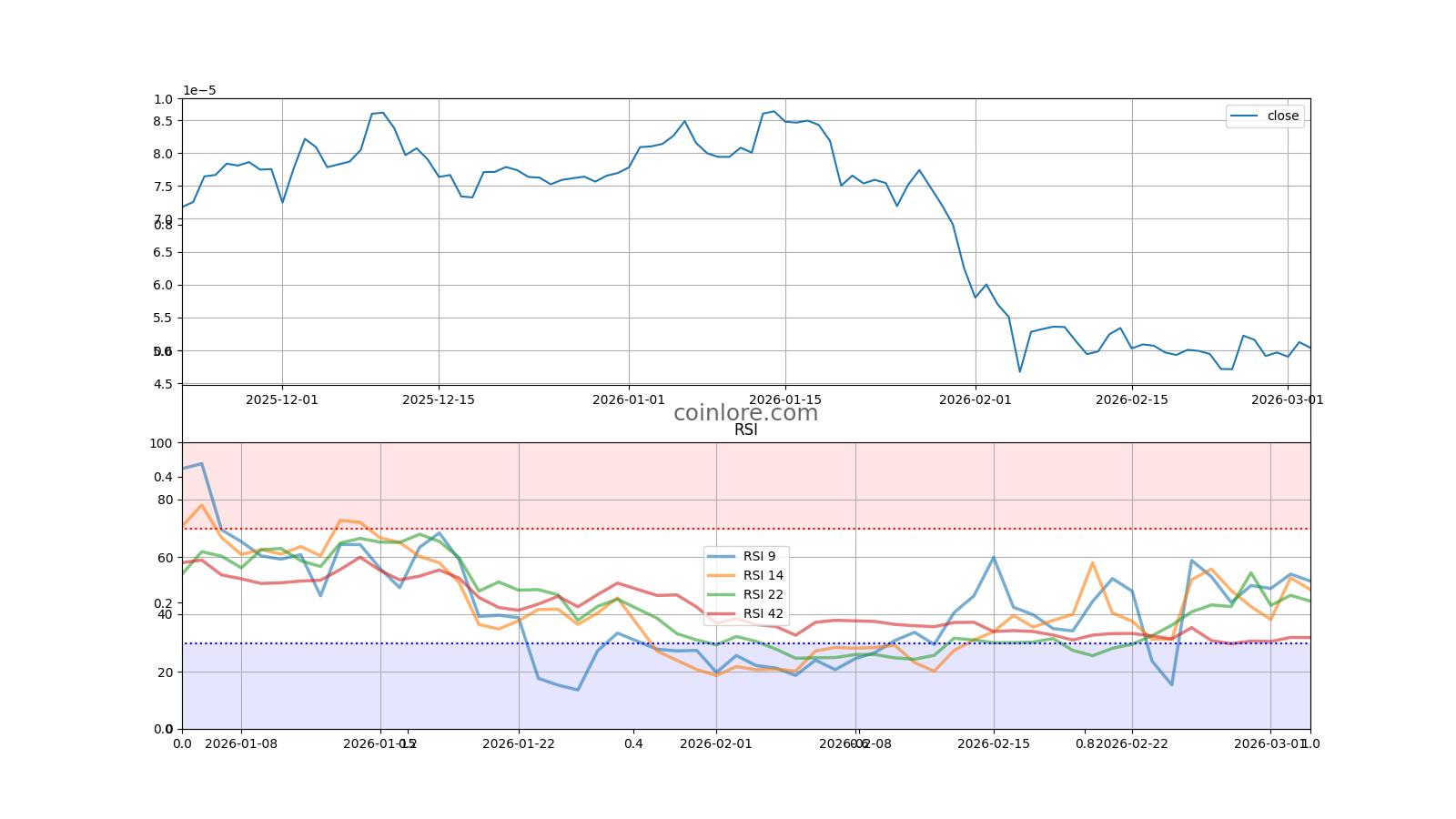 EverMoon ERC RSI indicator