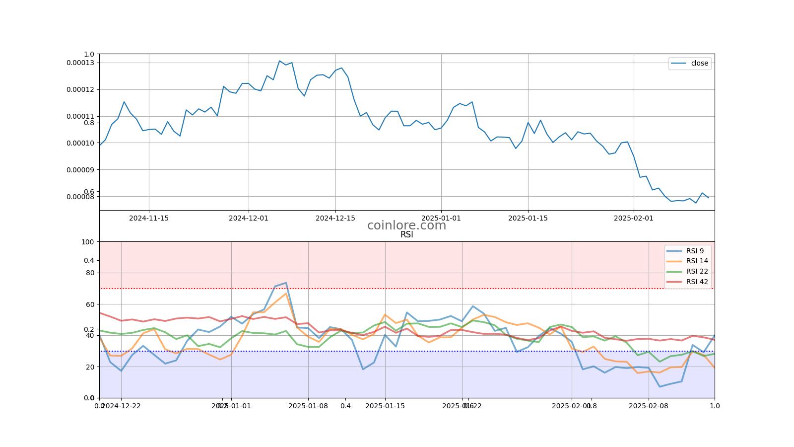 EverMoon ERC RSI indicator