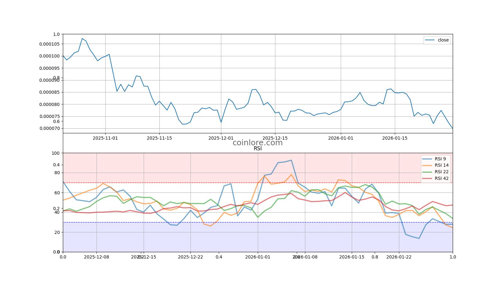 EverMoon ERC RSI indicator
