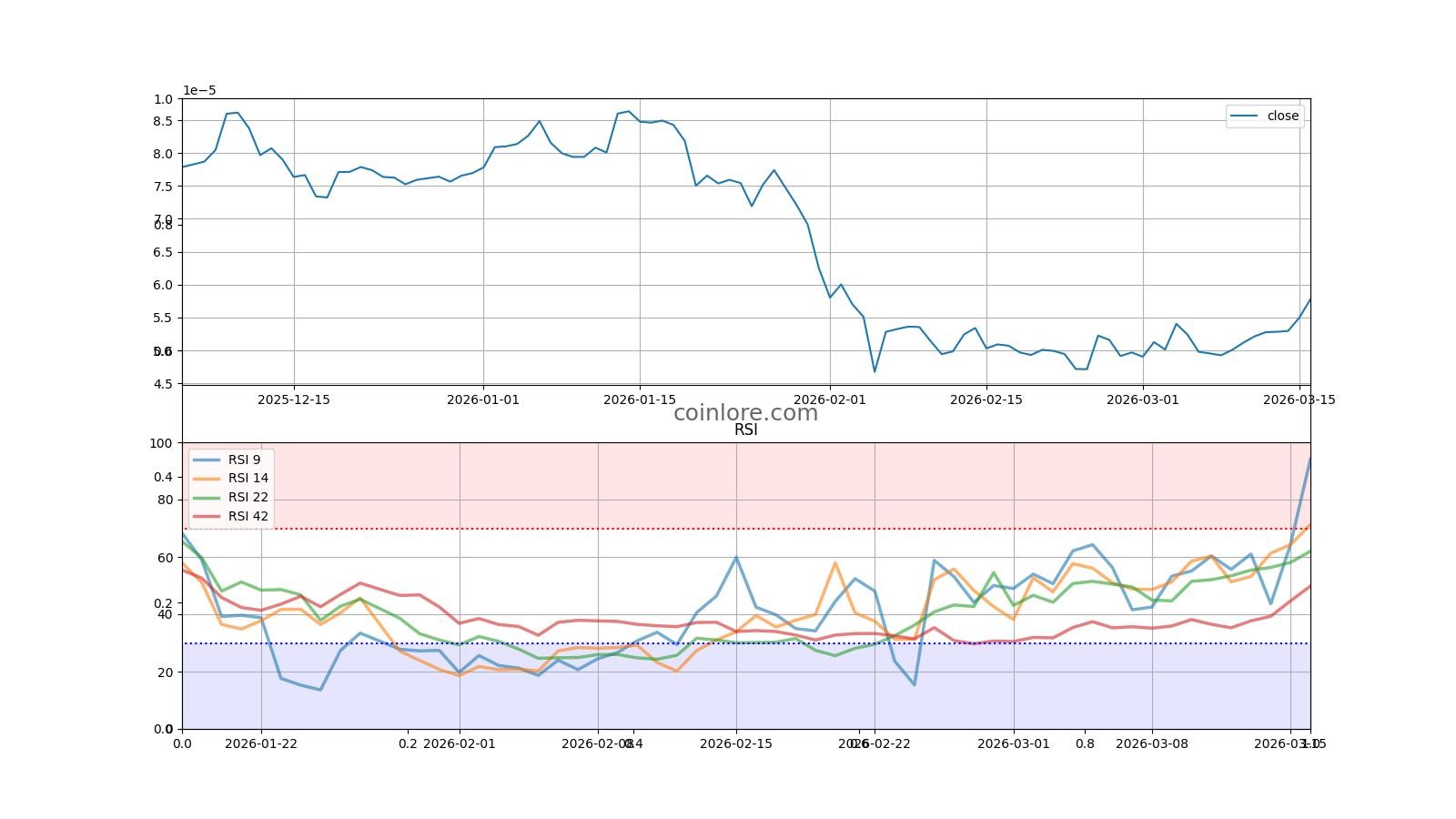 EverMoon ERC RSI indicator
