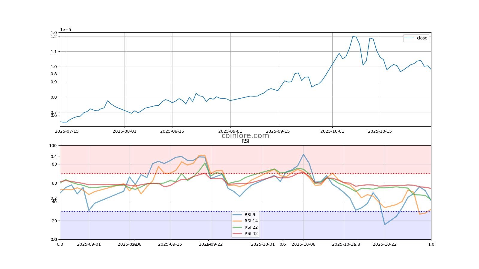 EverSAFU RSI indicator
