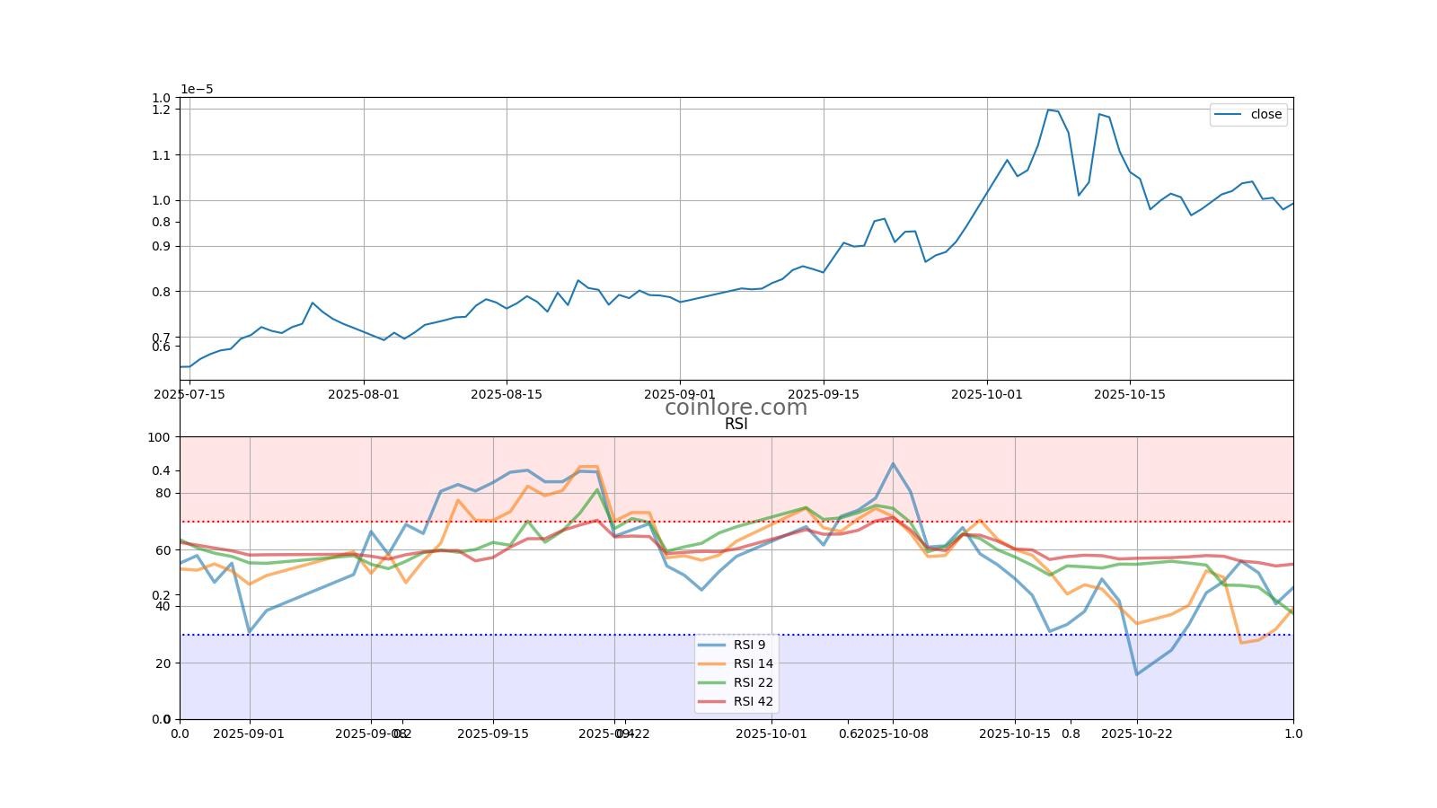 EverSAFU RSI indicator