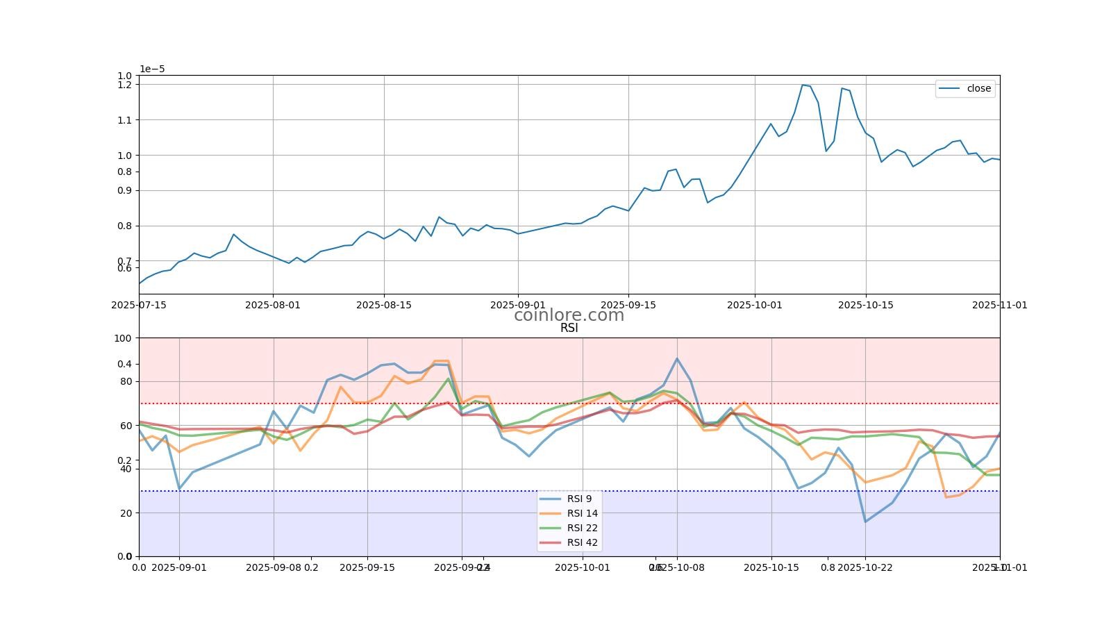 EverSAFU RSI indicator