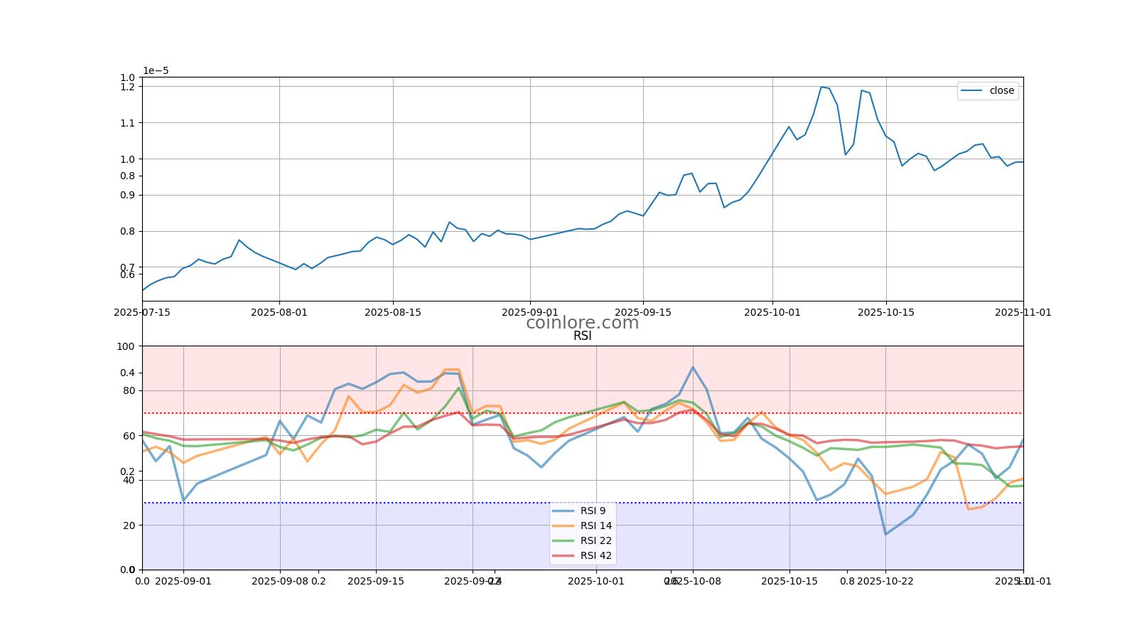 EverSAFU RSI indicator