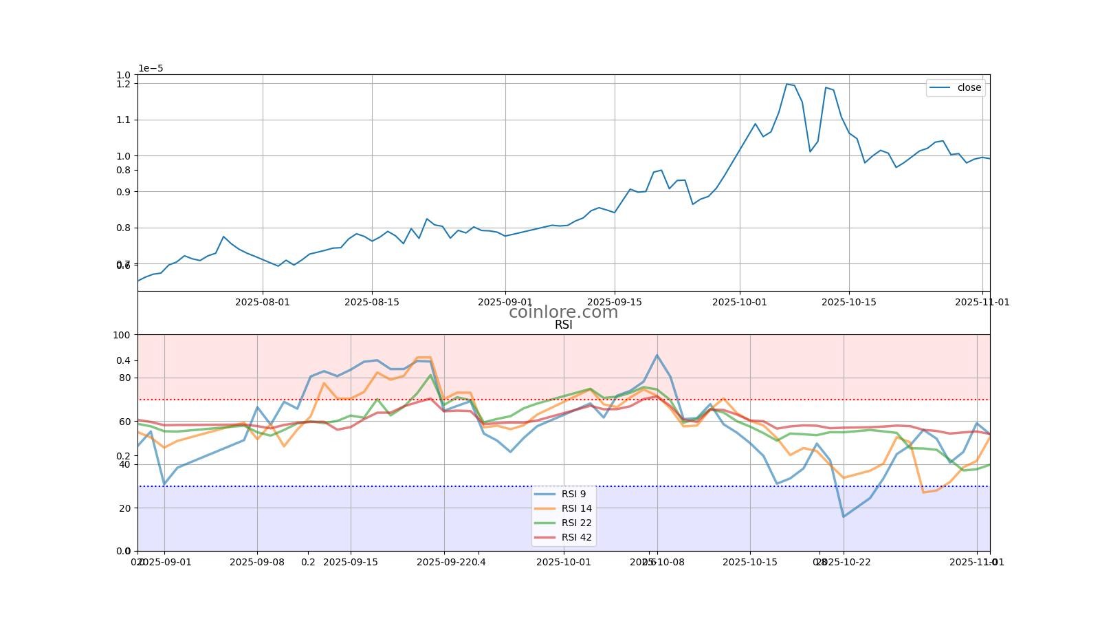 EverSAFU RSI indicator