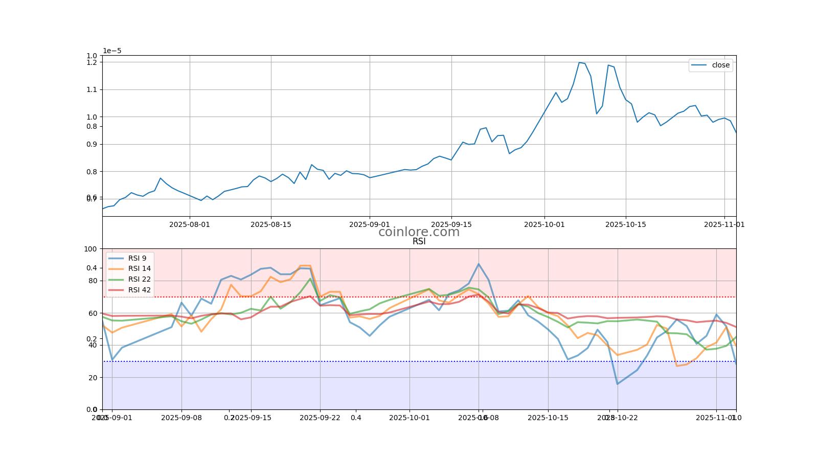 EverSAFU RSI indicator