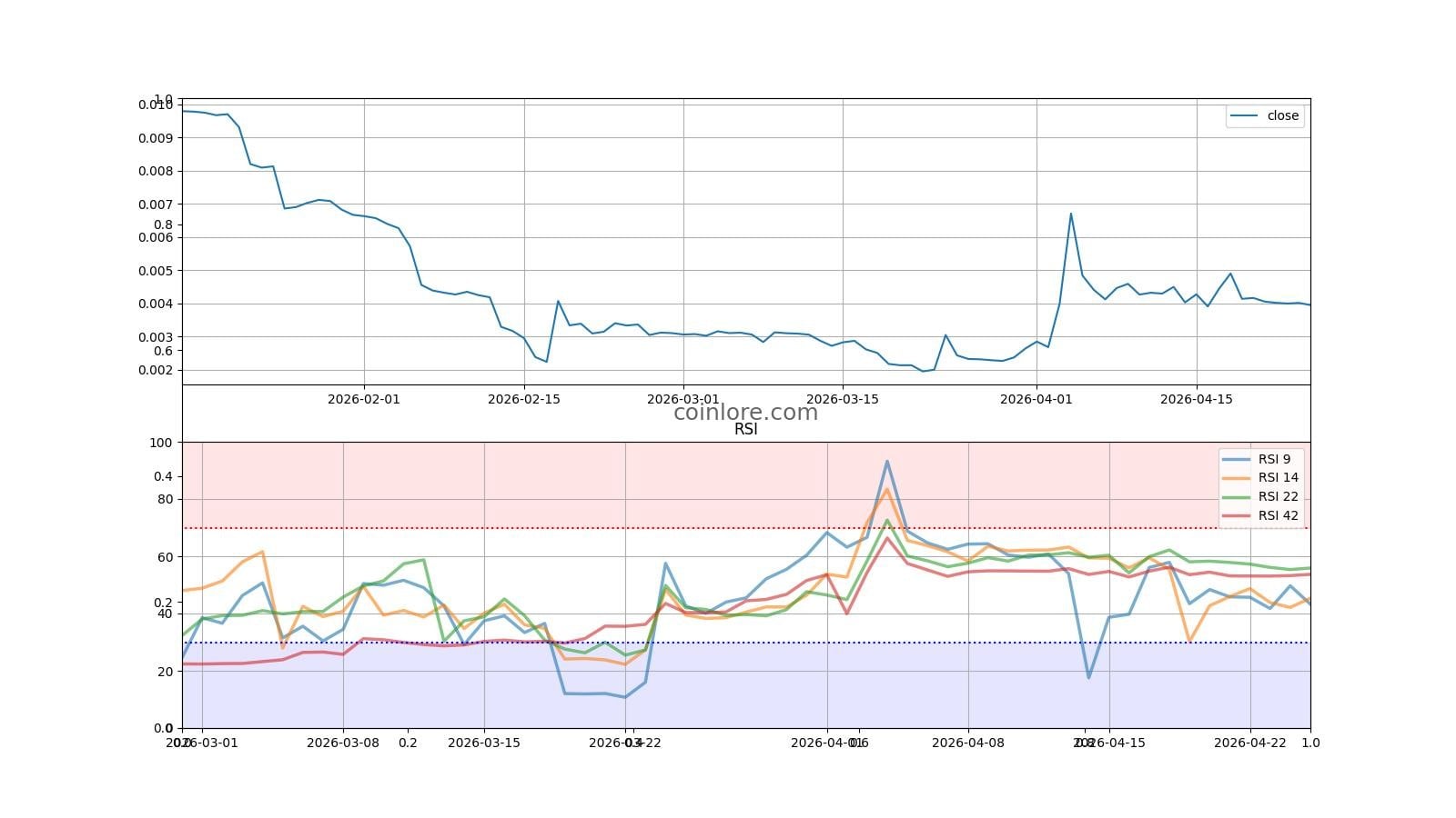 Everscale RSI indicator